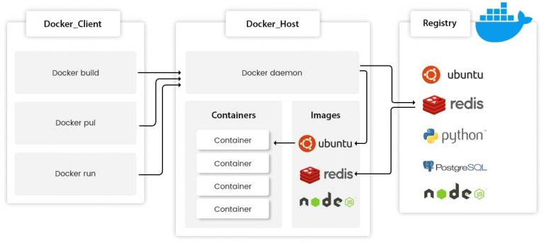 Docker Consulting Services | Docker Managed Services for DevOps