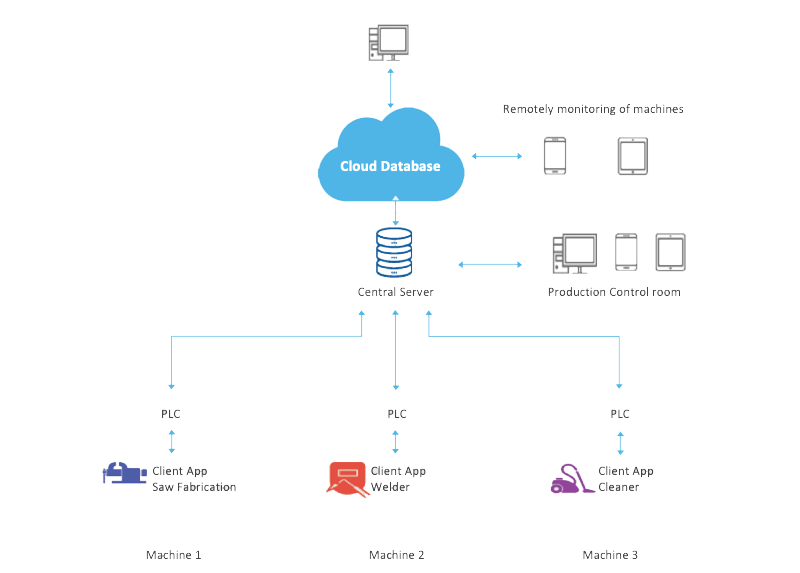 IoT-based Predictive Analytics Solution - Marici